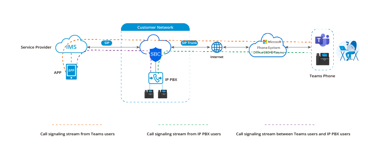 DINSTAR SBC for Microsoft Teams Direct Routing - Dinstar India