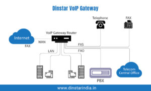 What is a VoIP Gateway and How Does It Work? - Dinstar India