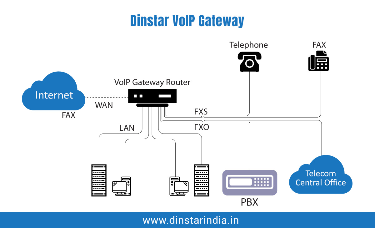 What is a VoIP Gateway and How Does It Work? - Dinstar India