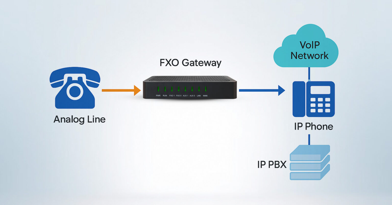 What is an FXO Gateway and How Does It Work? - Dinstar India